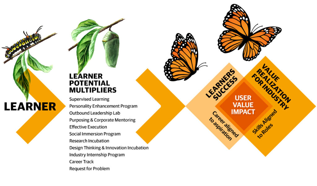 Learner Potential Multiplier - Supervised Learning Personality ...